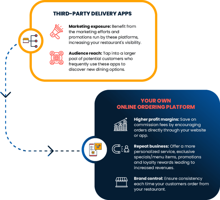 Restaurant Online Ordering System | Simplify Orders with Online Food ...